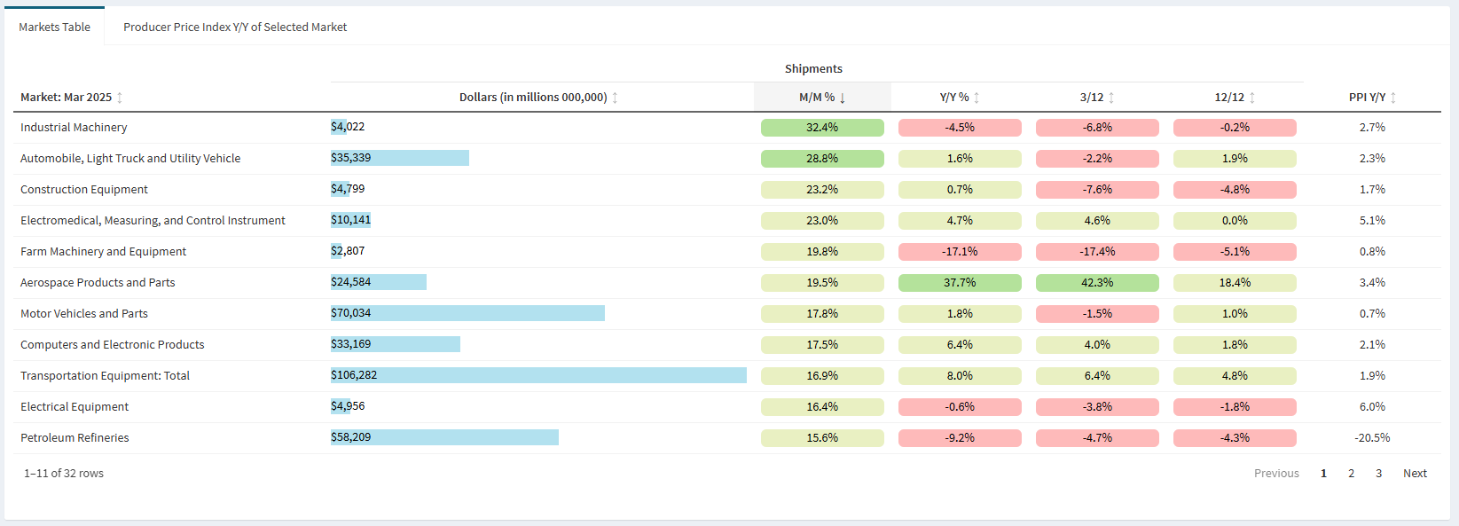 Econ Market Indicators Report: Latest Trends Available