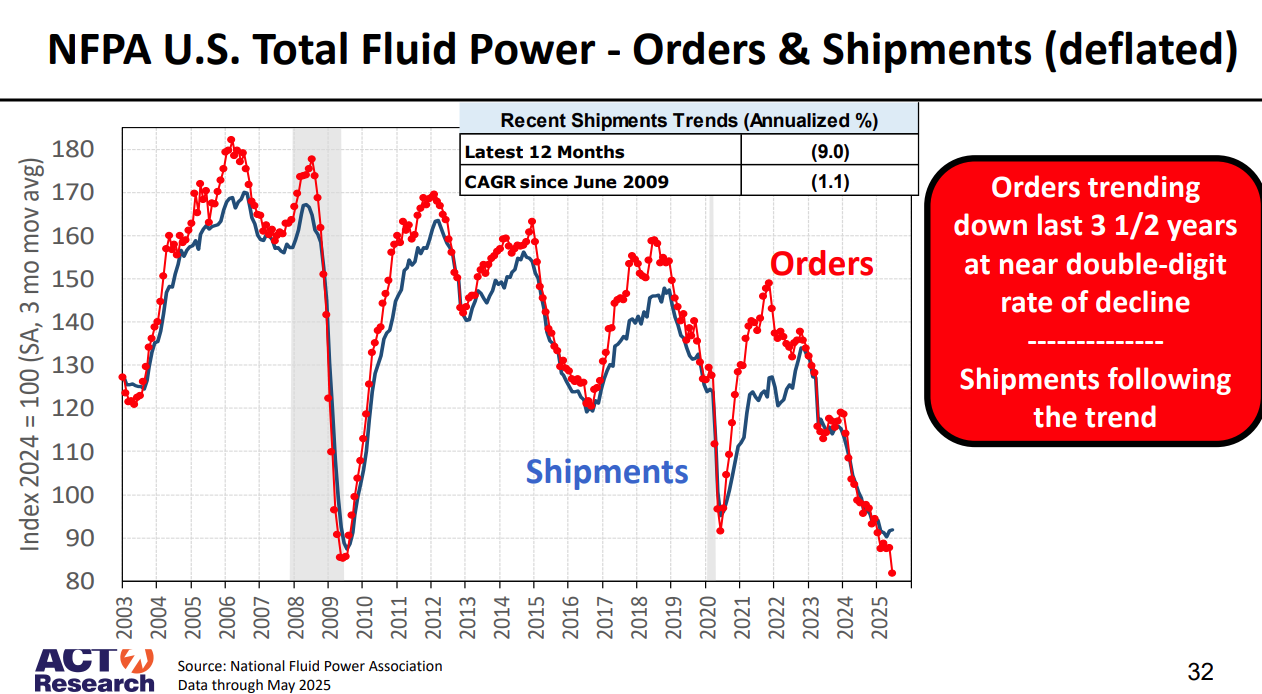 Understanding the Trends: Context Behind Fluid Power Charts