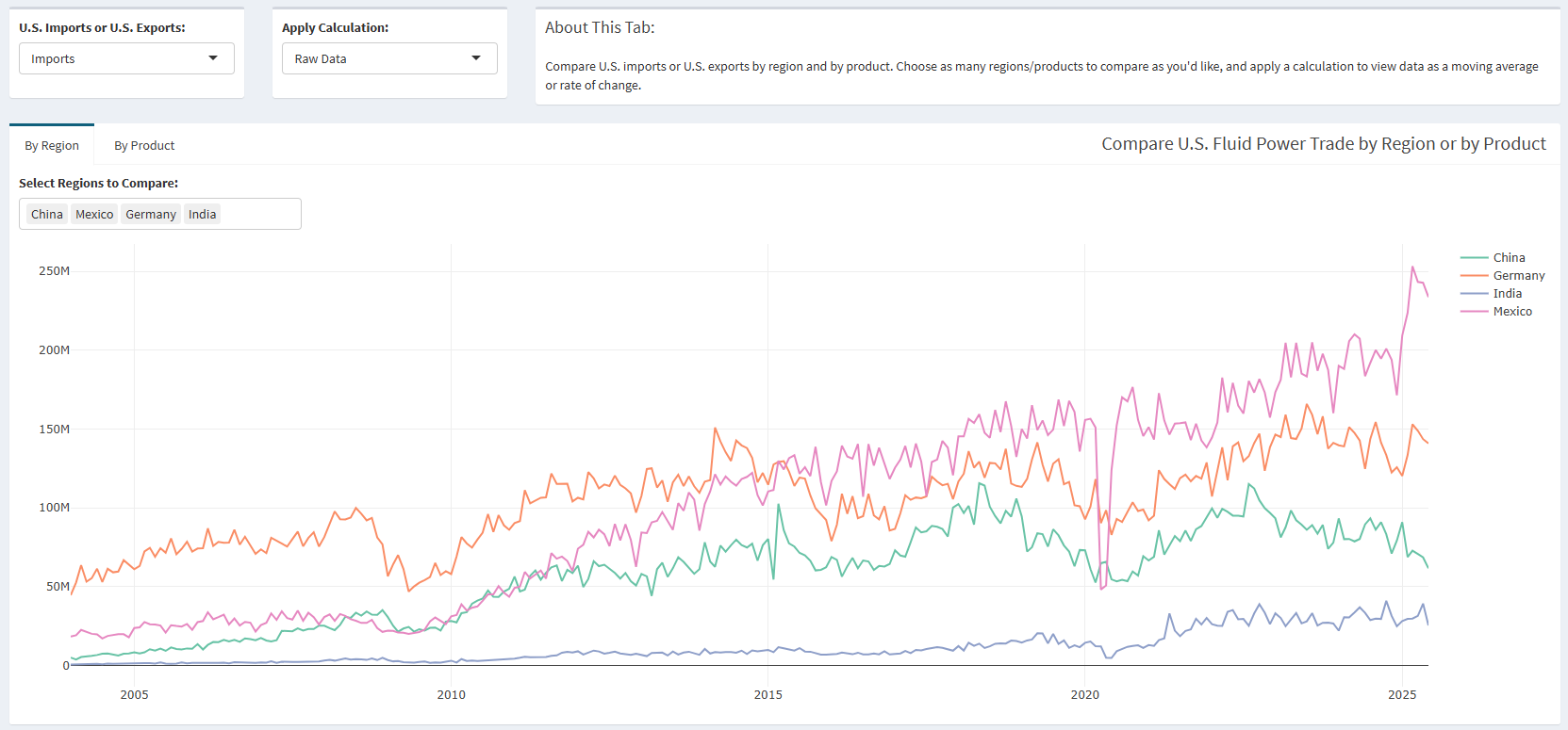 Understanding the Trends: Context Behind Fluid Power Charts