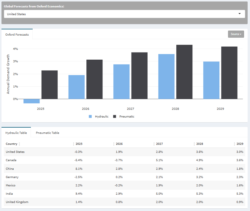 Oxford Economics Winter Fluid Power Forecast Out Now