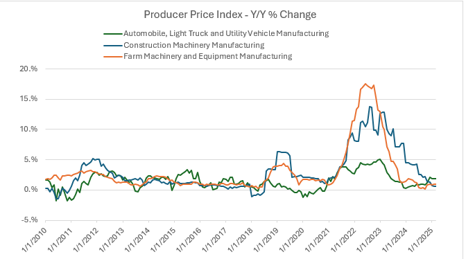 Recent Trends in PPI Data for Fluid Power and End-Use Markets