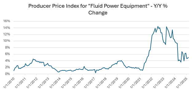 Recent Trends in PPI Data for Fluid Power and End-Use Markets