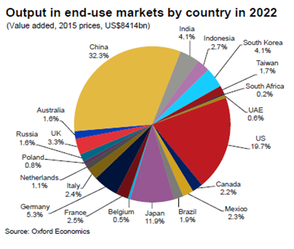 Q1 2024 Forecast Reports from Oxford Economics: Global Fluid Power ...